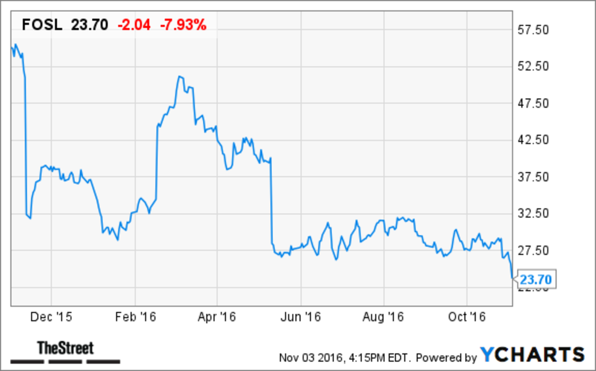 Fossil (FOSL) Stock Drops in After-Hours Trading on Q3 Revenue Miss ...