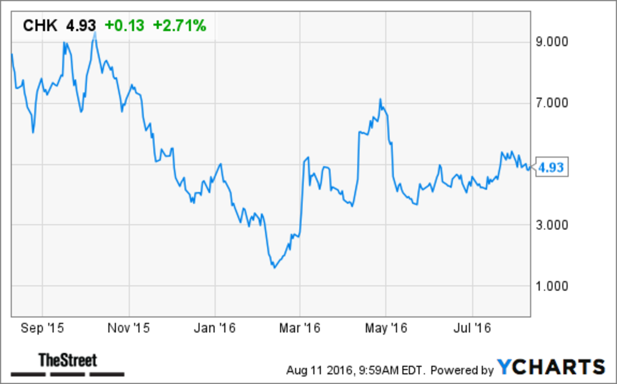 Why Chesapeake Energy (CHK) Stock Is Higher Today - TheStreet