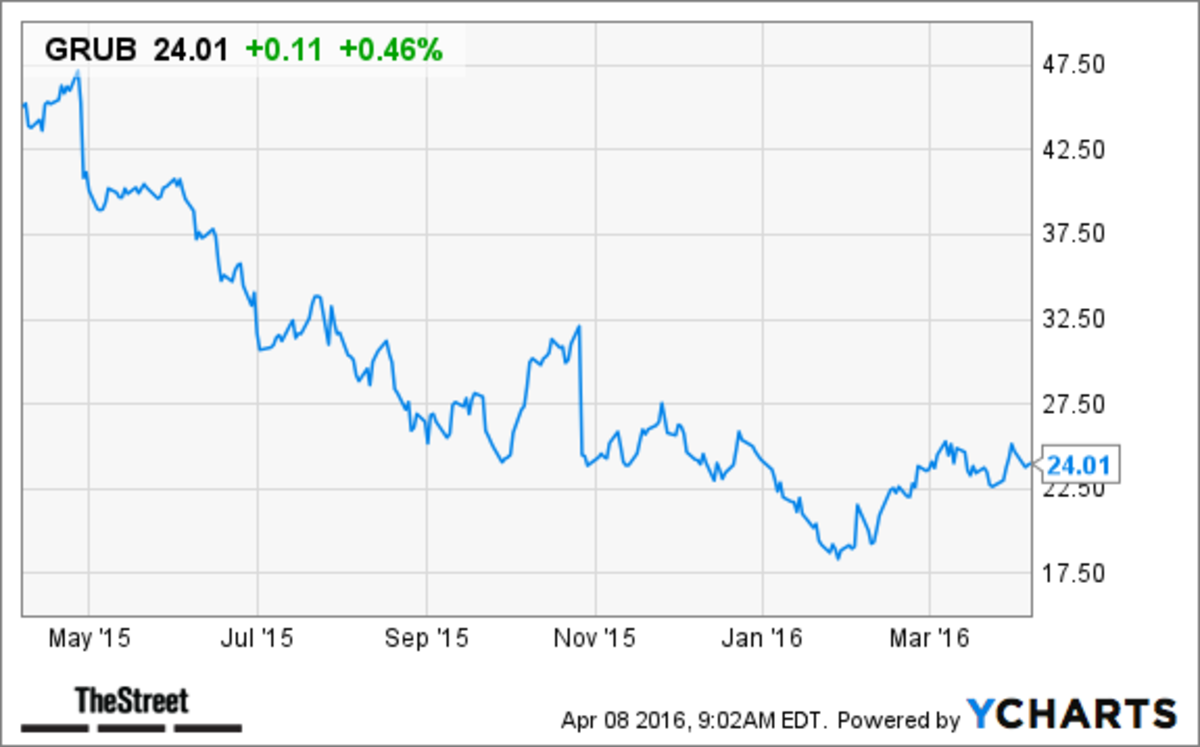 GrubHub (GRUB) Stock Coverage Started at Pacific Crest - TheStreet