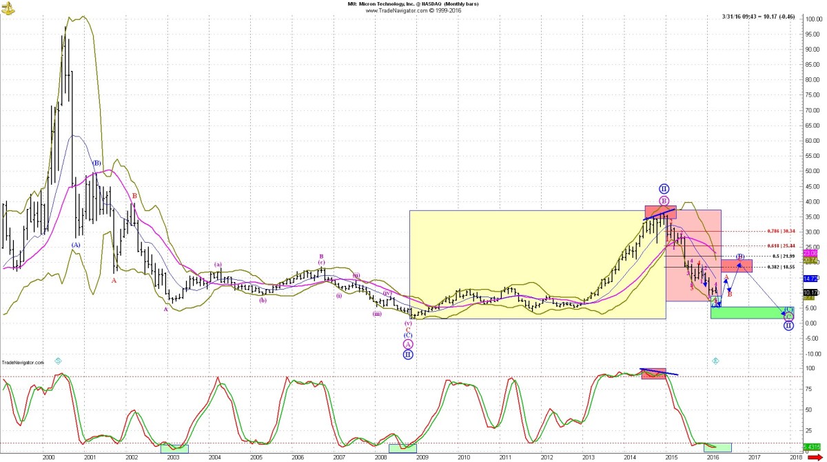 Micron Stock Should Double in Price in the Next Year, This Chart Shows ...