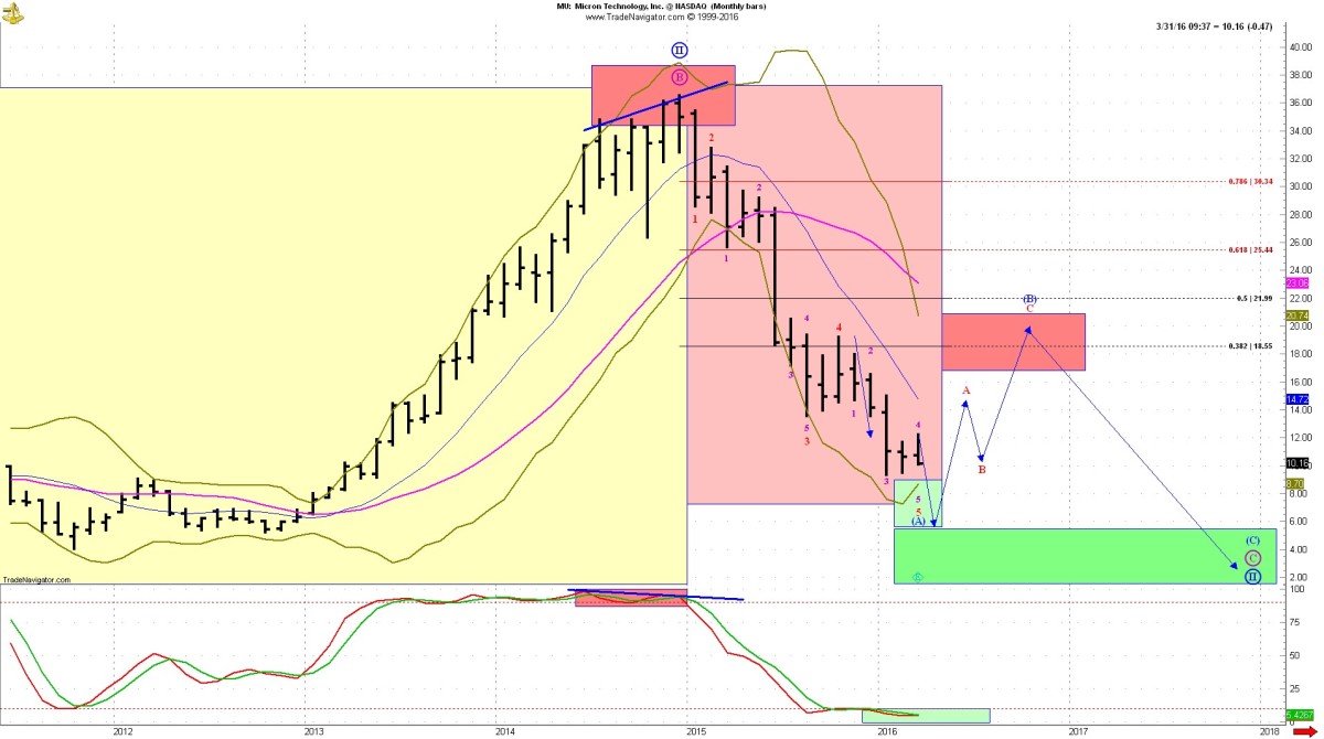 Micron Stock Should Double in Price in the Next Year, This Chart Shows ...