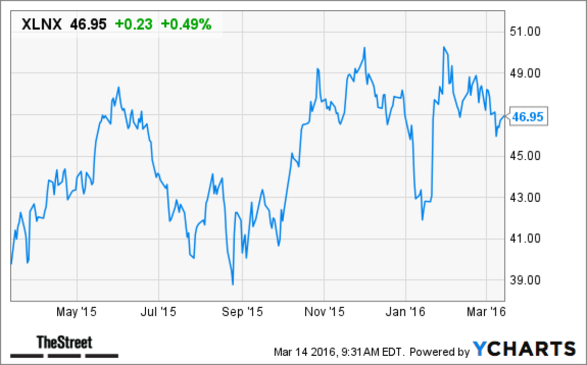 Xilinx (XLNX) Stock Price Target Raised at BMO Capital - TheStreet