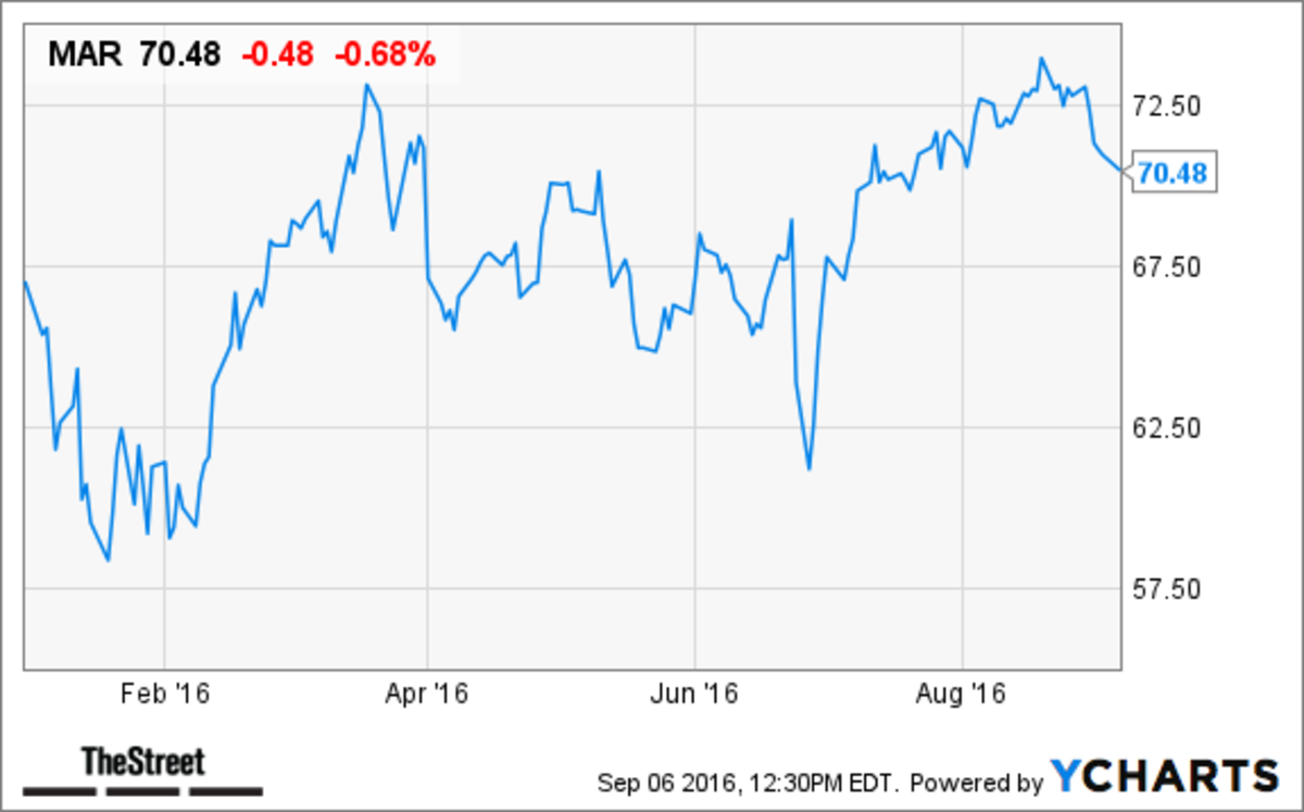 Here's Why Marriott International Is a Great Stock to Buy Now - TheStreet