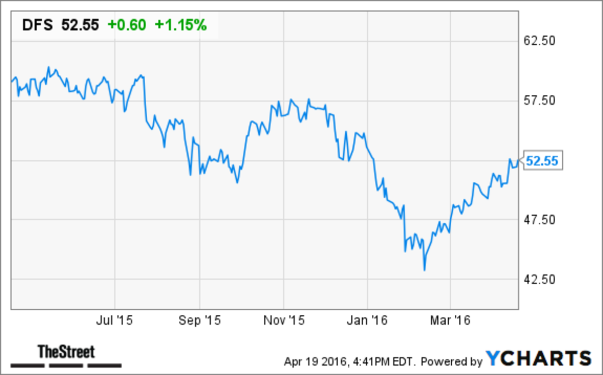 Discover Financial (DFS) Stock Advances in After-Hours Trading on Q1 ...