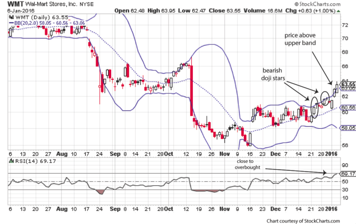Walmart (WMT) Stock Will Move Lower, and Here's How You Can Profit From ...