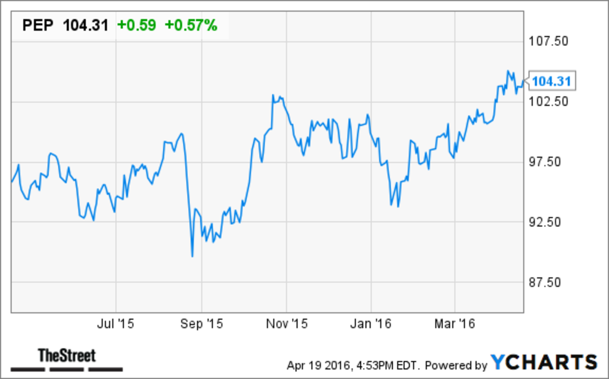 PepsiCo (PEP) Stock Price Target Upped at Barclays - TheStreet