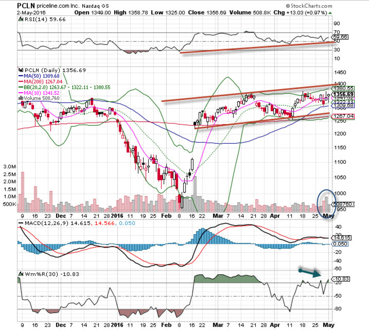 Priceline (PCLN) Stock is the ‘Chart of the Day’ - TheStreet