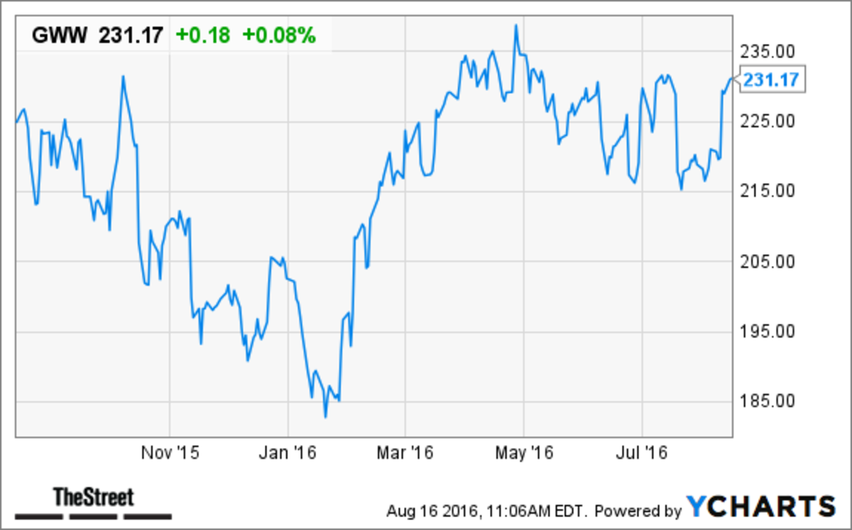 W.W. Grainger Delivers Dividend Growth in an Improbable Industry ...