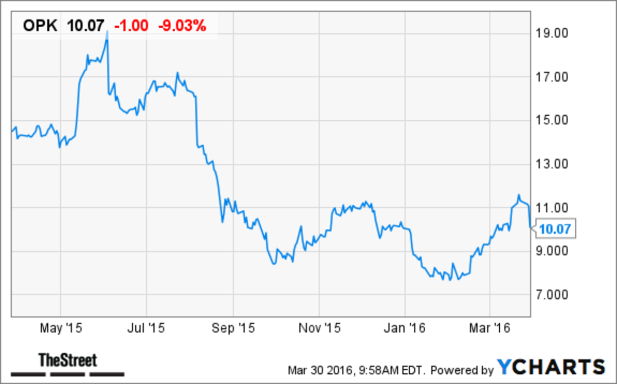 Here's Why Opko (OPK) Stock is Plunging Today - TheStreet