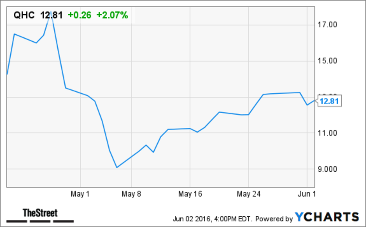 Quorum Health (QHC) Stock Gets ‘Sector Perform’ Rating at RBC Capital ...