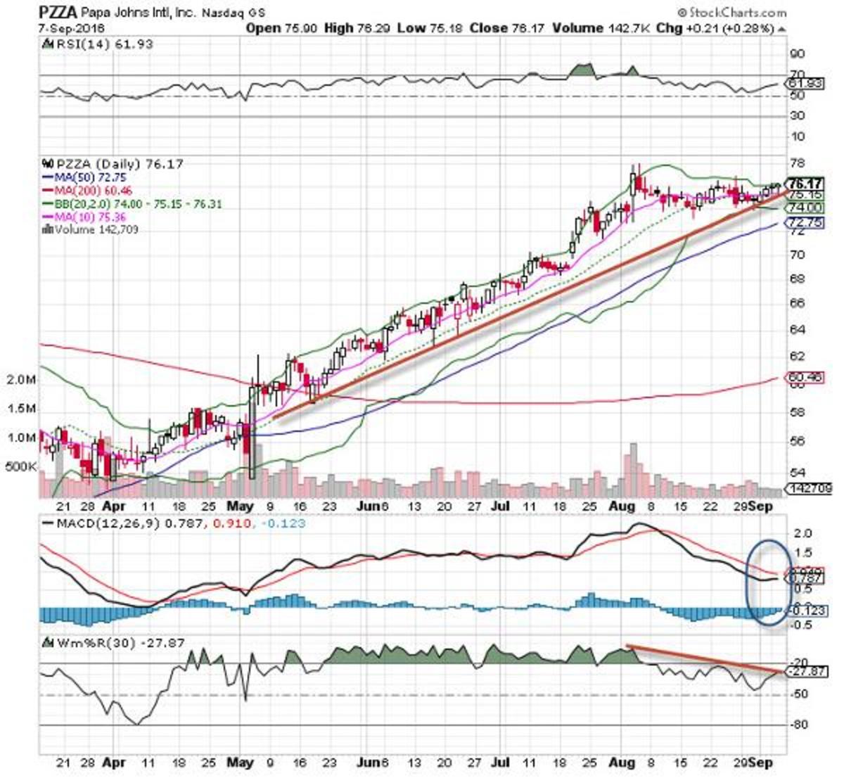 Papa John's (PZZA) Stock Is the 'Chart of the Day' - TheStreet