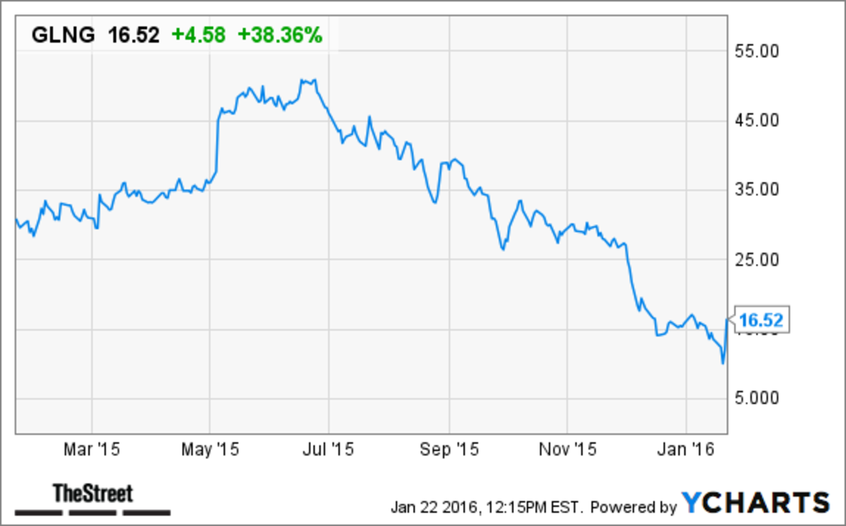 Here's Why Golar LNG (GLNG) Stock is Skyrocketing Today - TheStreet