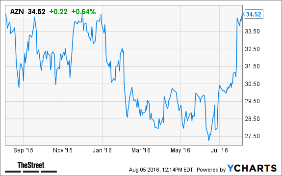 Why AstraZeneca (AZN) Stock Is Higher Today - TheStreet