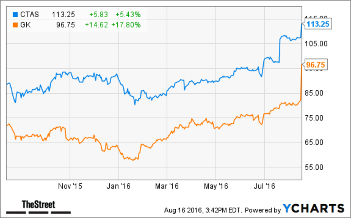 Cintas (CTAS) Stock Climbs on G&K Services $2.2 Billion Acquisition ...
