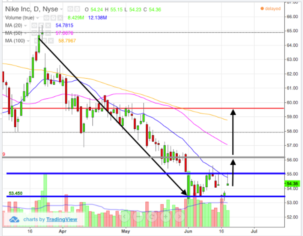 Nike (NKE) Chart Shows a Bottom - TheStreet