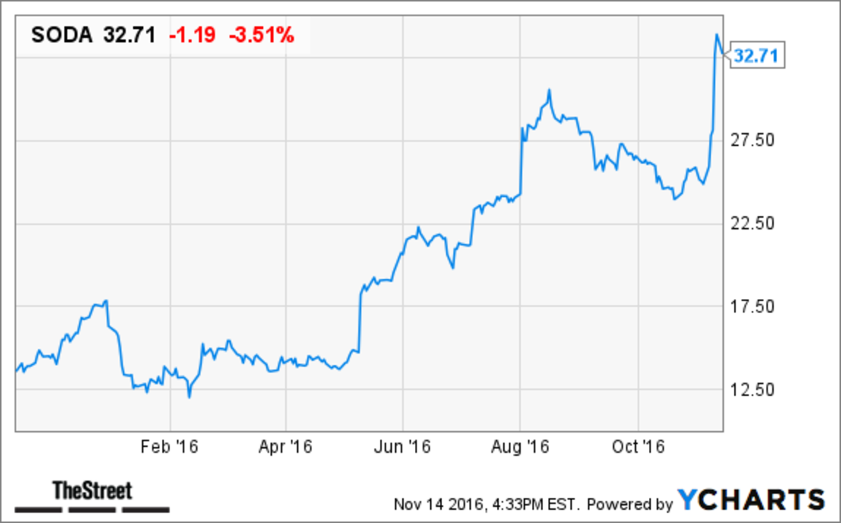 SodaStream Profits Should Continue to Rise (SODA) - TheStreet