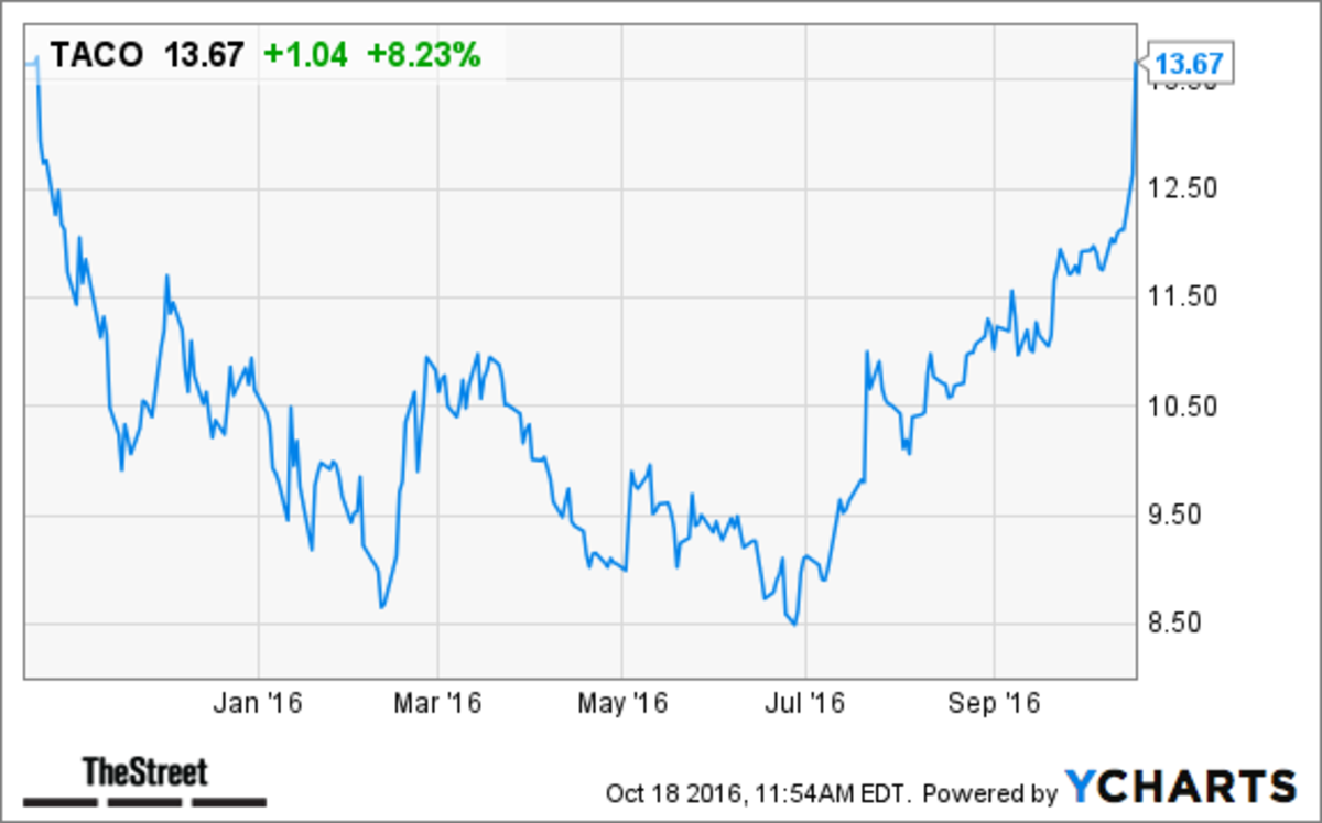 Del Taco Restaurants (TACO) Stock Gains on Q3 Results, Guidance - TheStreet