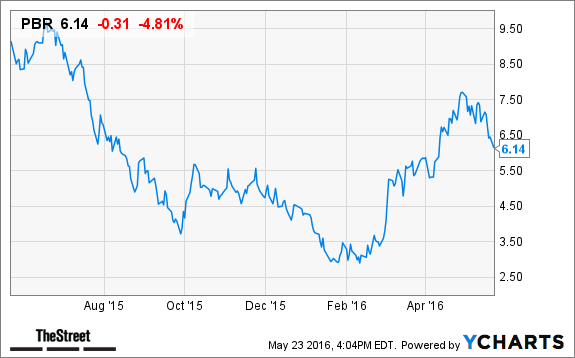 Here’s Why Petrobras (PBR) Stock Dropped Today - TheStreet