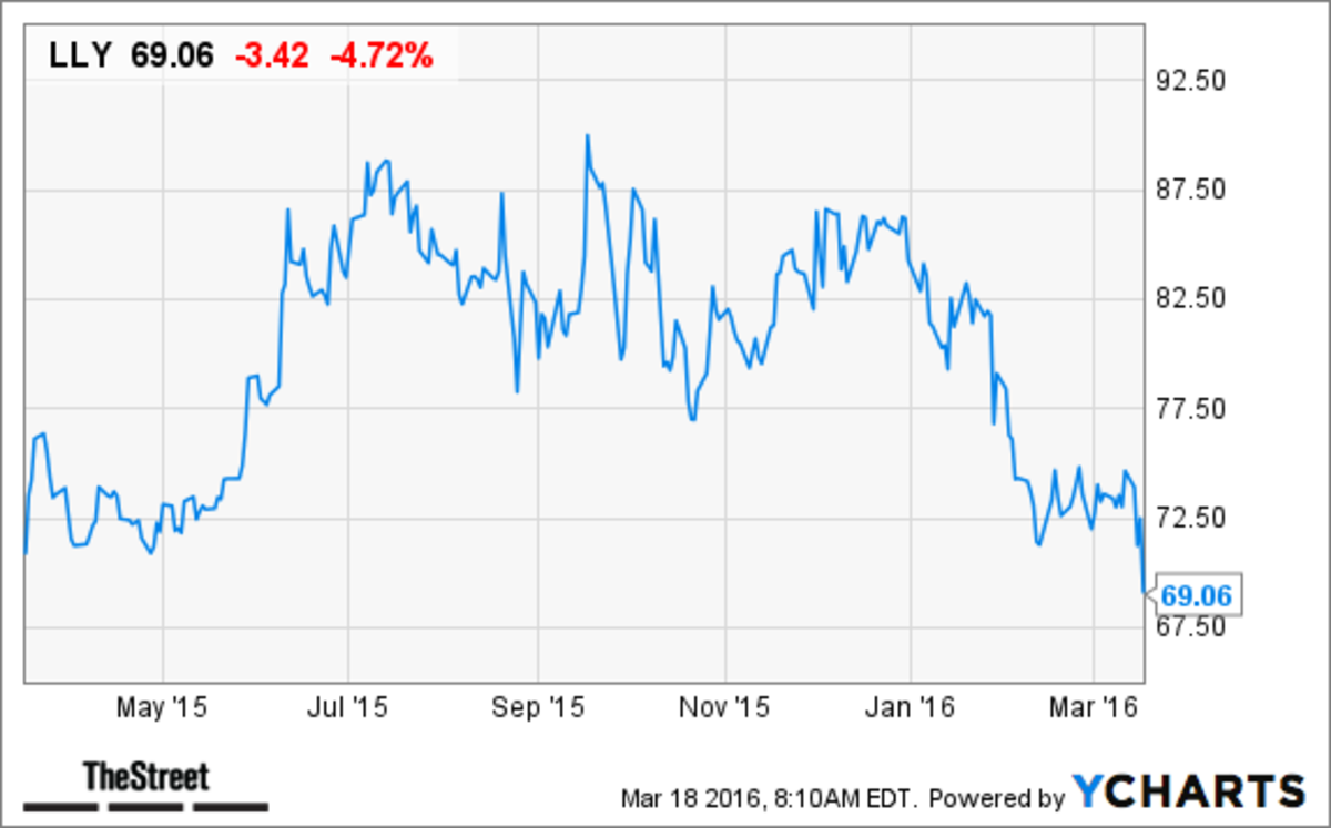 Eli Lilly's Product Pipeline and Growth Prospects Make It a Strong Buy ...