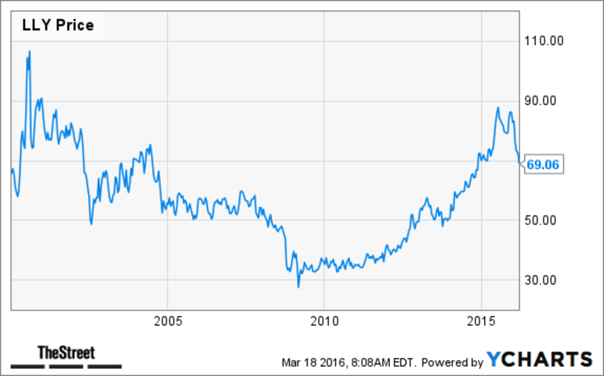 Eli Lilly's Product Pipeline and Growth Prospects Make It a Strong Buy ...