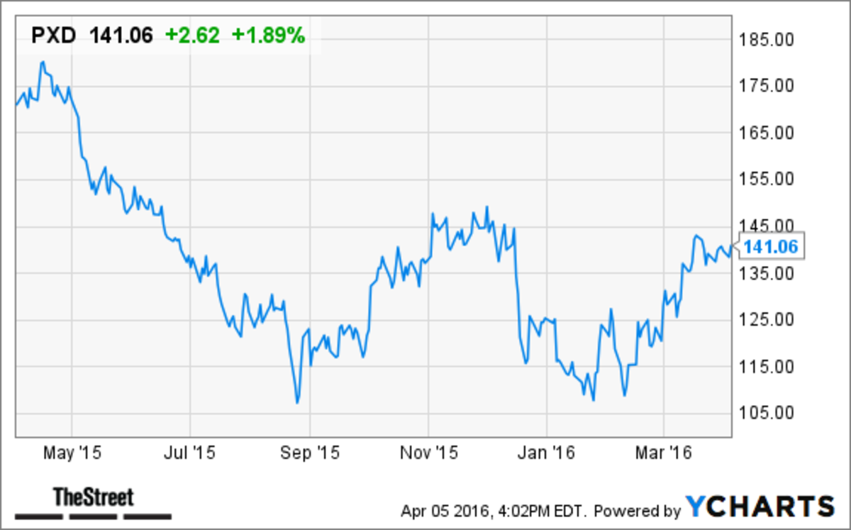 Pioneer Natural Resources (PXD) Stock Gets ‘Buy’ Rating at Drexel ...