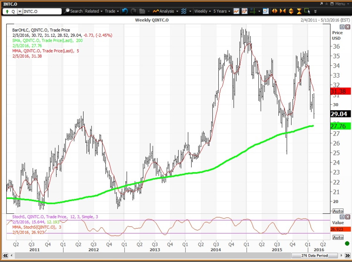 How to Trade 5 Semiconductor Stocks - TheStreet