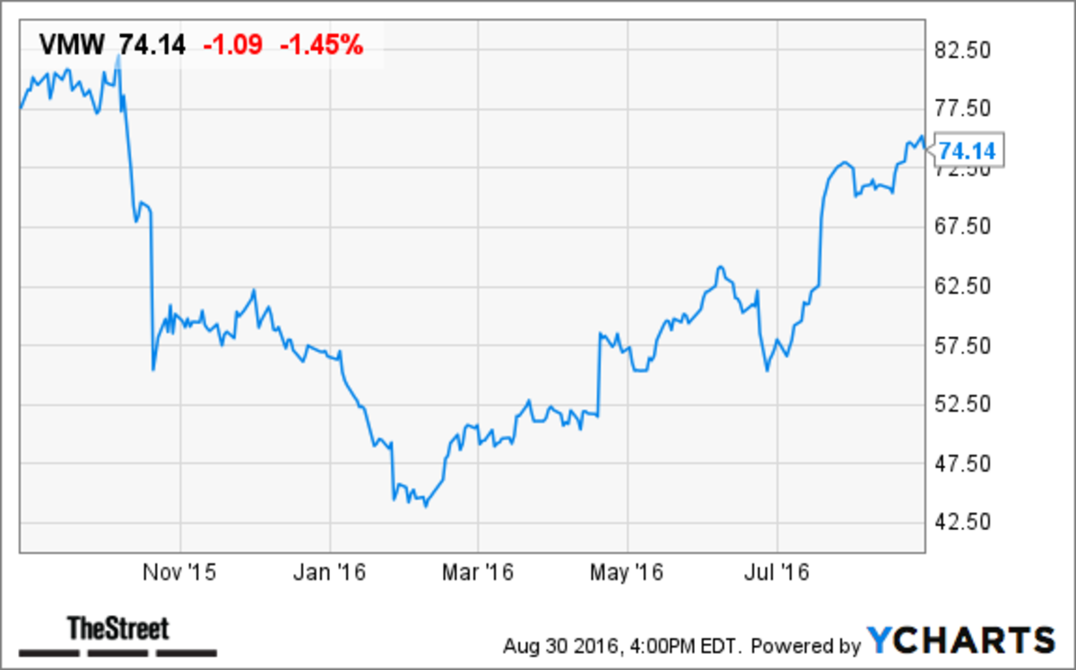VMware (VMW) Stock Upgraded to 'Buy' at SunTrust - TheStreet