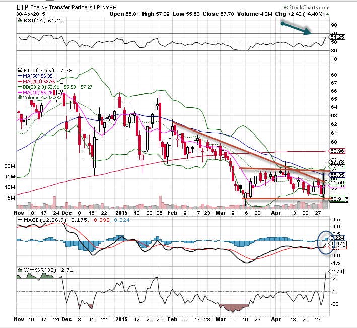 Energy Transfer Partners (ETP) Is the 'Chart of the Day' - TheStreet