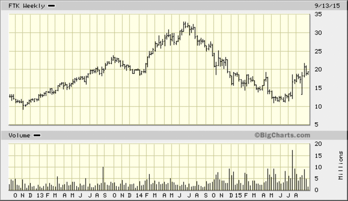 Flotek Industries (FTK) Stock: Go With the Flow - TheStreet
