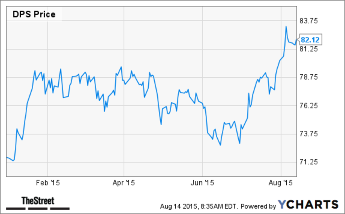 9 Consumer Staples Stocks Best Positioned for the Rest of 2015 - TheStreet