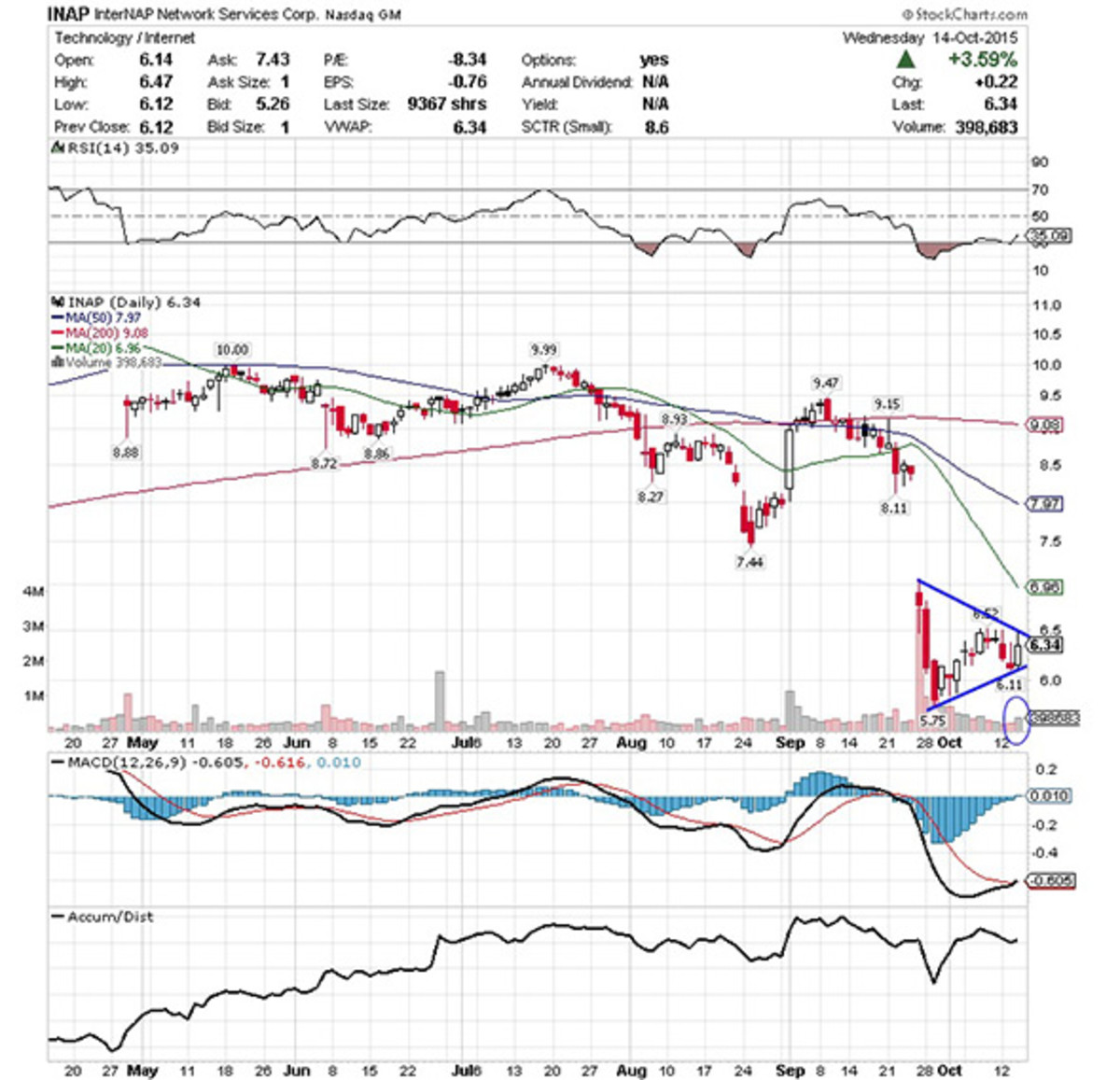 5 Stocks Under $10 to Buy on Weakness: Verastem (VSTM), SunEdison (SUNE ...