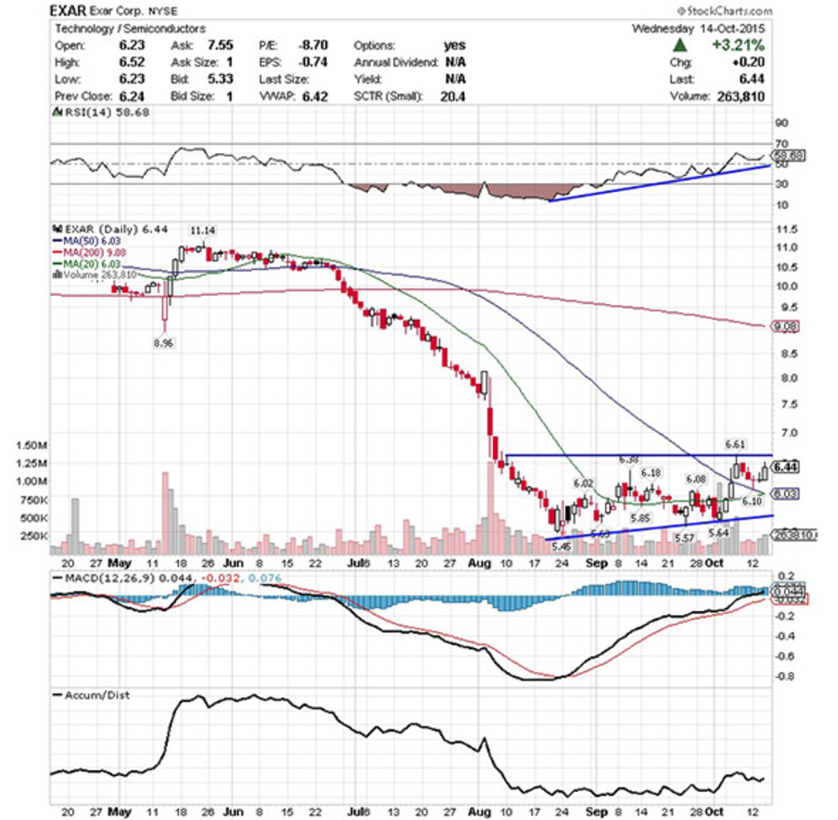 5 Stocks Under $10 to Buy on Weakness: Verastem (VSTM), SunEdison (SUNE ...