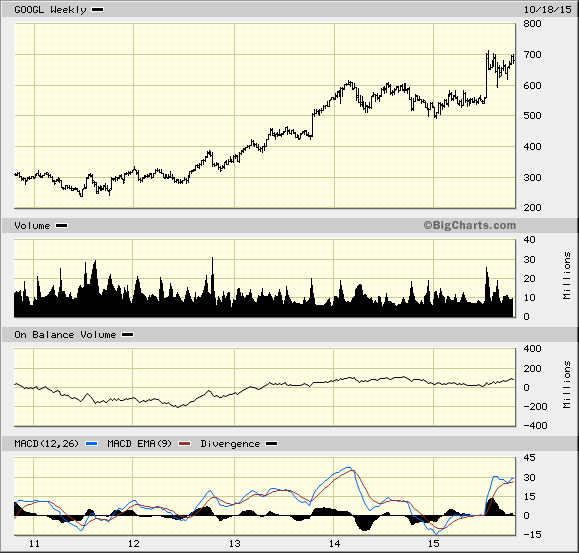 Alphabet (GOOGL) Stock Expanding: Here Come Higher Highs - TheStreet
