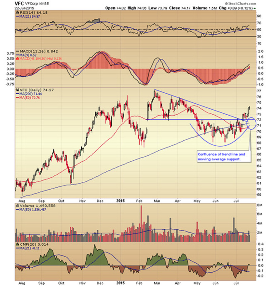 VF Corp (VFC) Is Breaking Out Ahead of Earnings - TheStreet