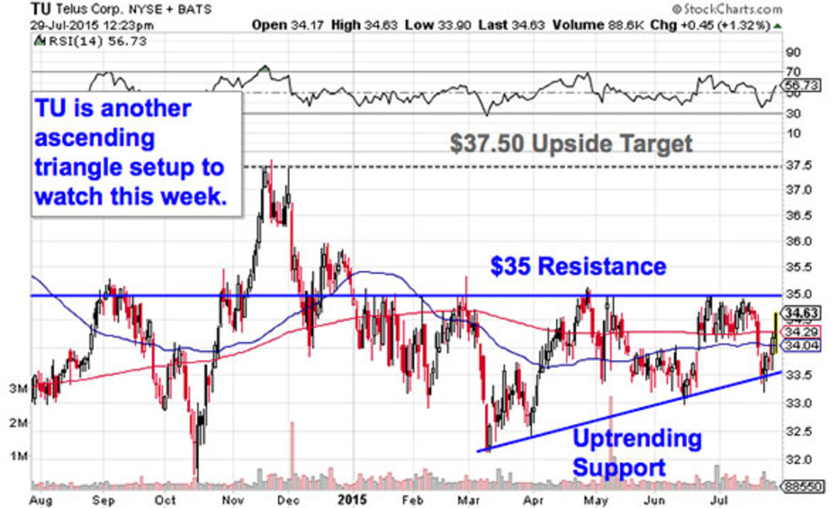 5 Big Stocks to Trade for Big Gains -- Must-See Charts - TheStreet
