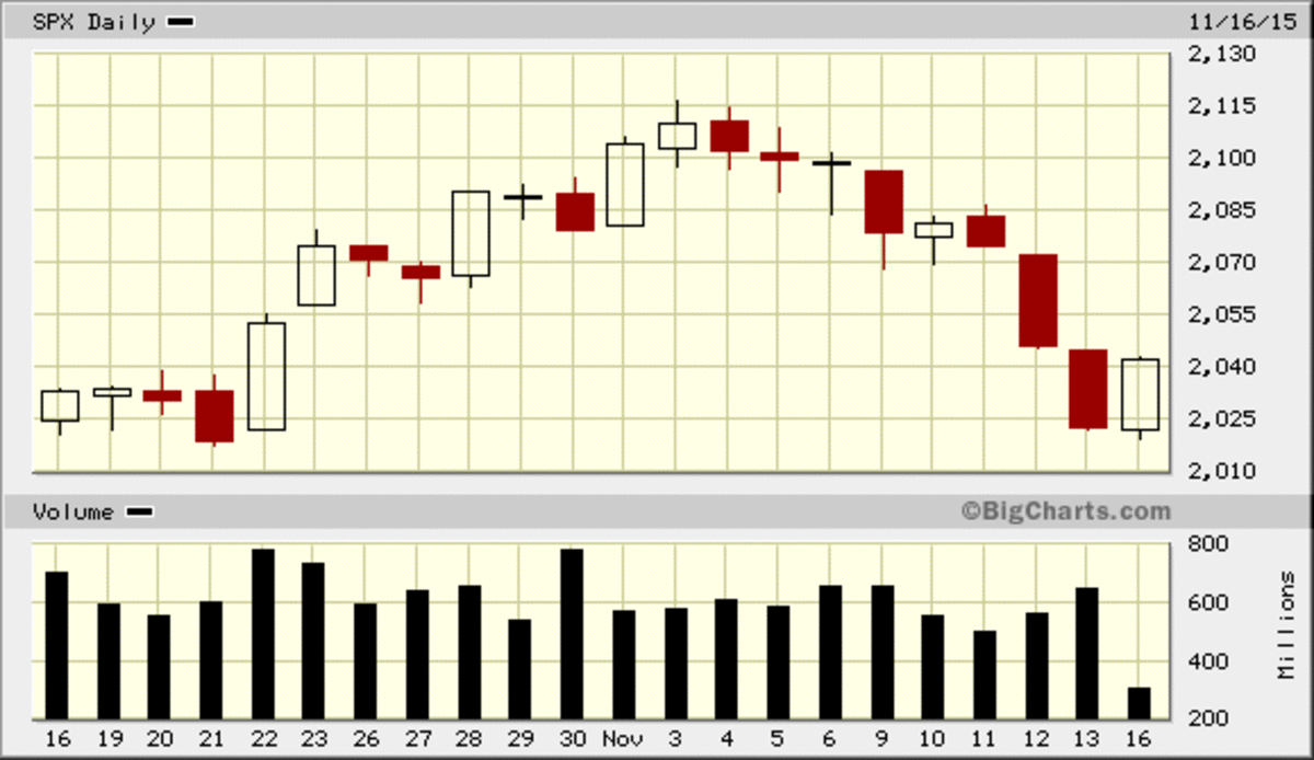 The S&P 500 Index Is Ripe for an Upside Reversal - TheStreet