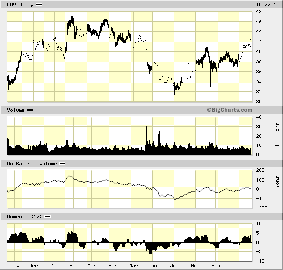 Southwest Airlines (LUV) Stock Reaches Cruising Altitude - TheStreet