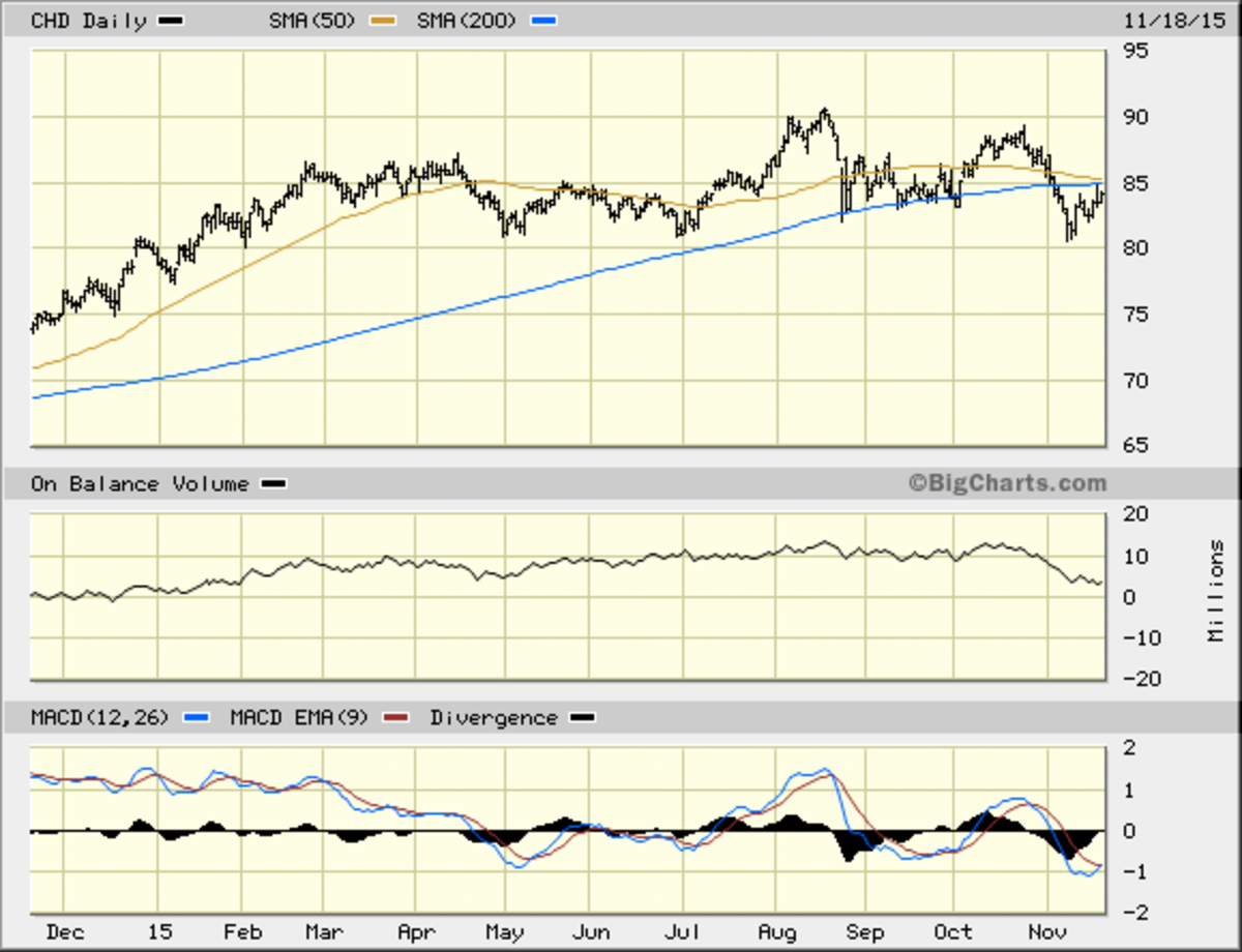 Church & Dwight (CHD) Stock: Weak at the Knees - TheStreet