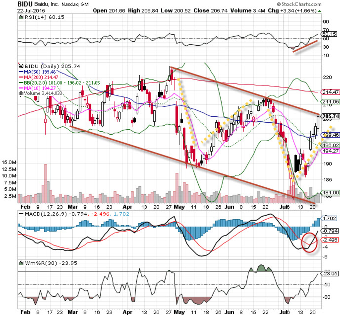 Baidu (BIDU) Stock is the 'Chart of the Day' - TheStreet