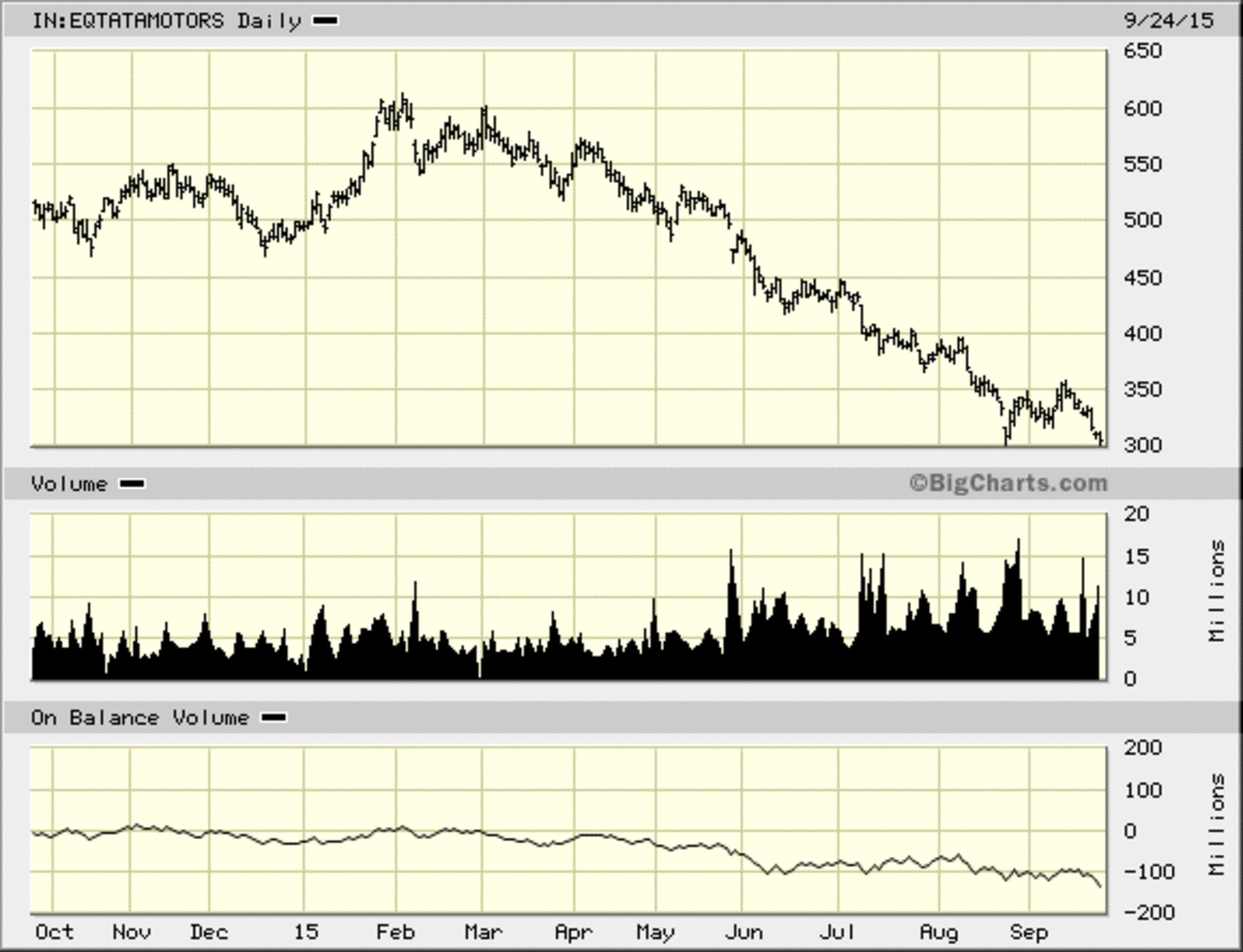 Is Tata Motors Stock About to Stall? Chart Shows Steep 20% Decline ...
