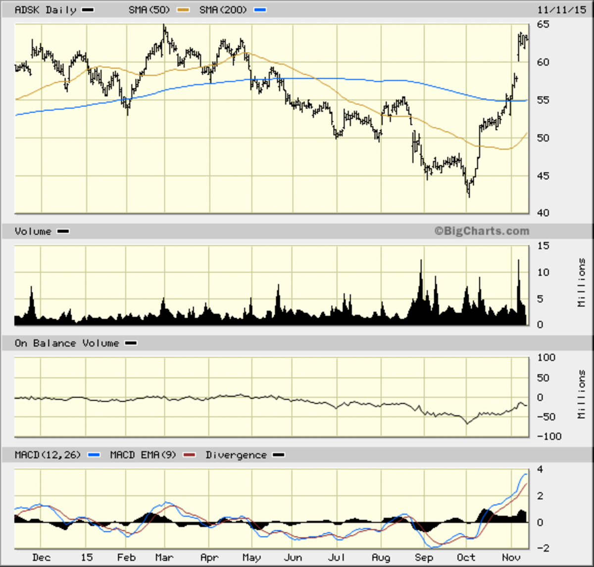 Autodesk (ADSK) Stock, 0 to 60: Can Acceleration Continue? - TheStreet