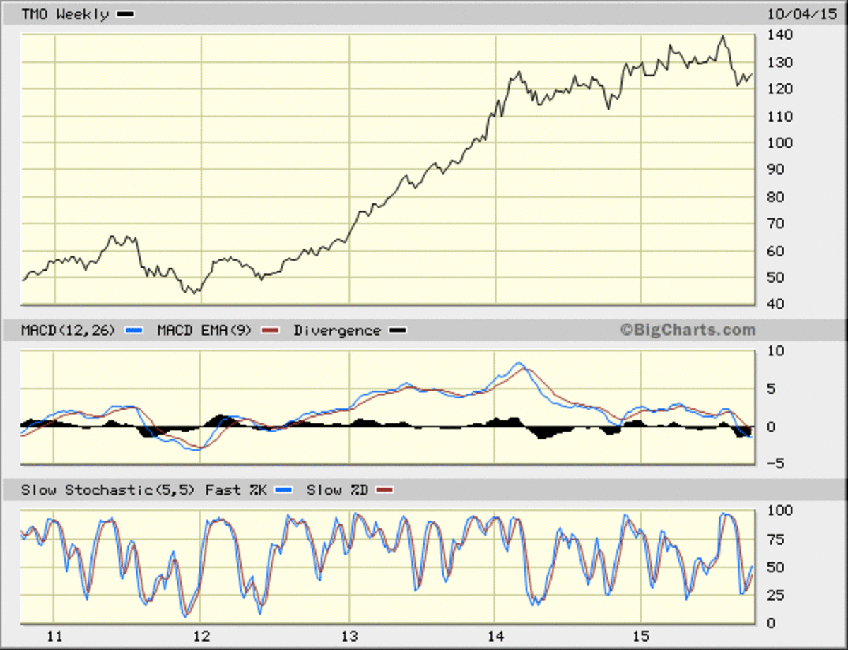 Technical Diagnosis of Thermo Fisher (TMO) Stock: Great After $130 ...