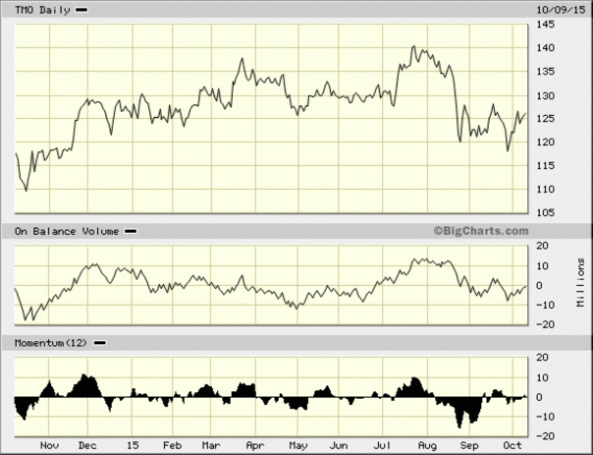 Technical Diagnosis of Thermo Fisher (TMO) Stock: Great After $130 ...