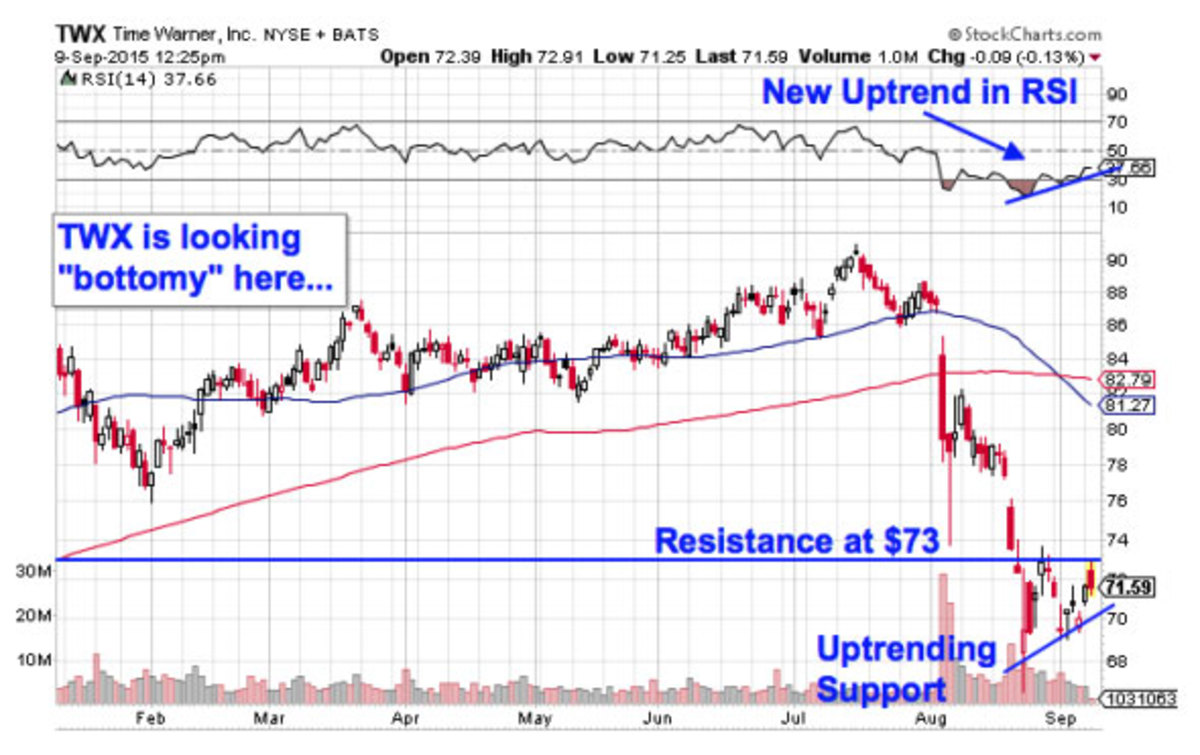 5 Big Stocks to Trade for Big Gains -- Must-See Charts - TheStreet