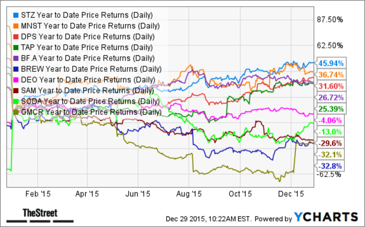 Beverage Stocks Year in Review: What May Pop In 2016 - TheStreet