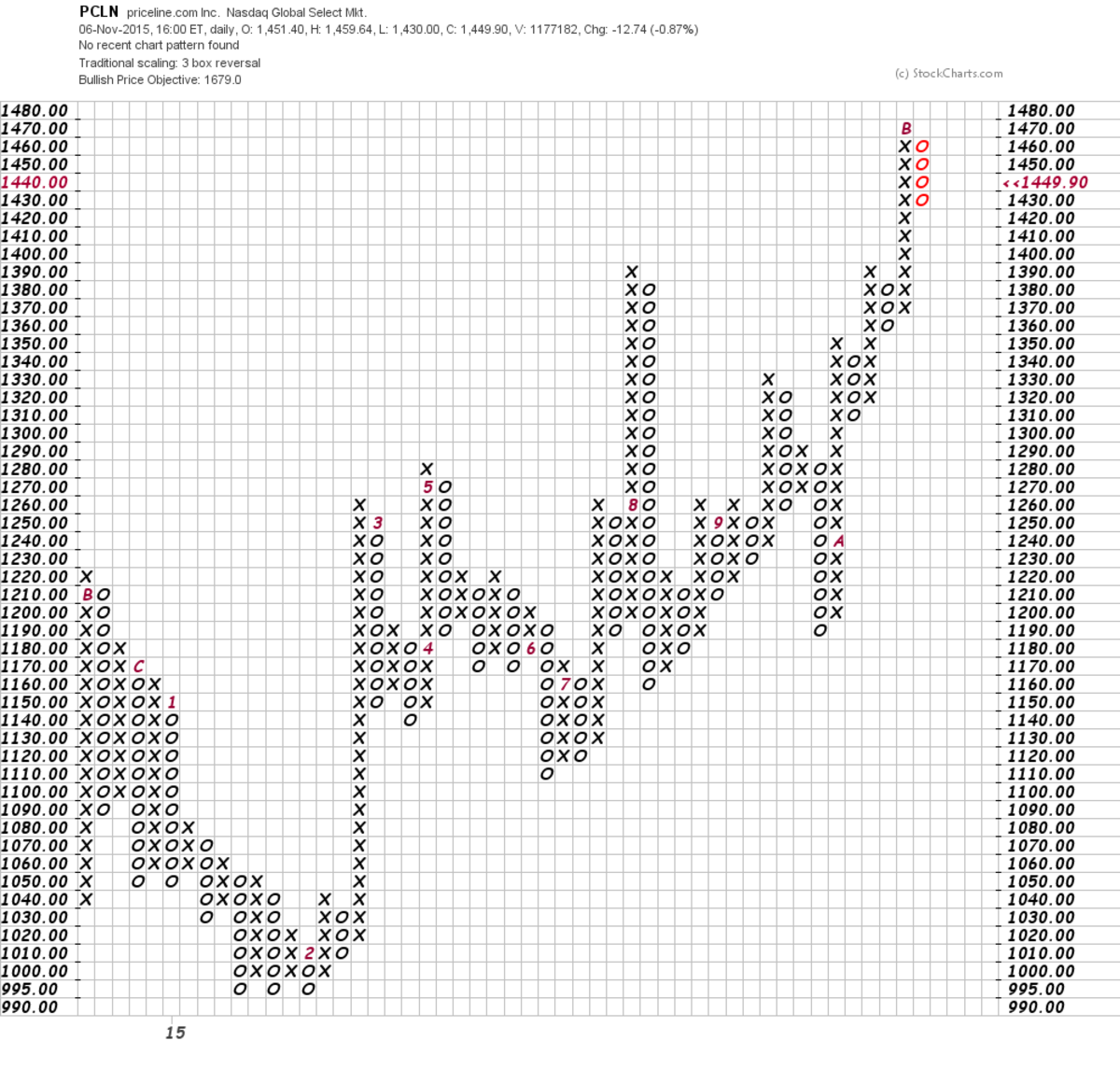 Priceline (PCLN) Stock Chart Indicates Potential 20% Upside - TheStreet