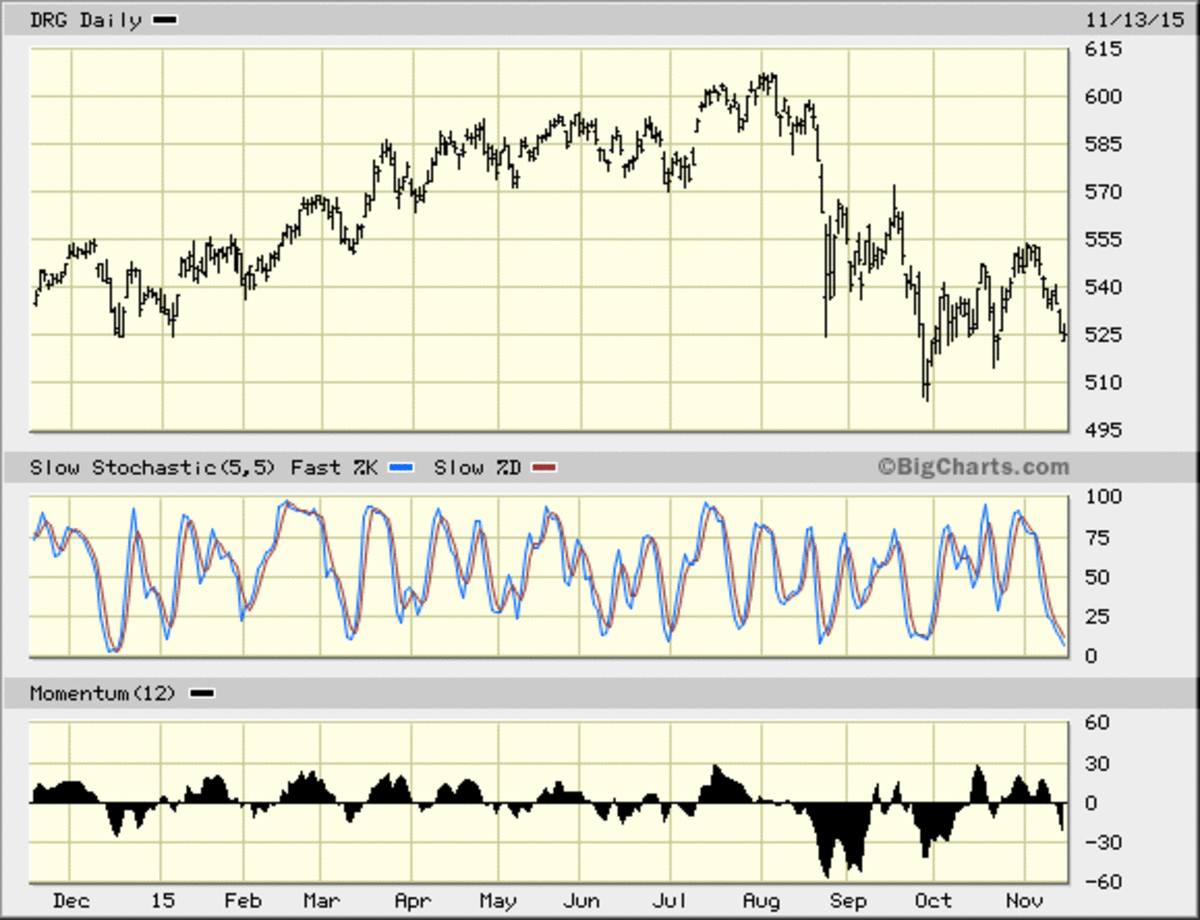 Pharmaceutical Stocks Hit Bottom, Rally Could Be Imminent - TheStreet