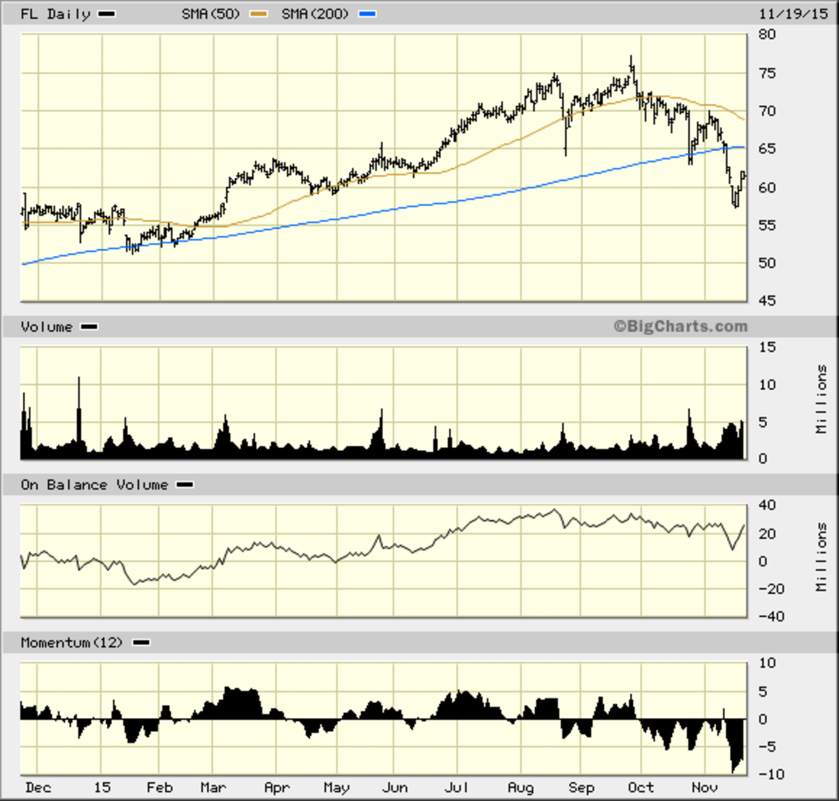 Will Foot Locker (FL) Stock's Recent Rise Take a Timeout? - TheStreet