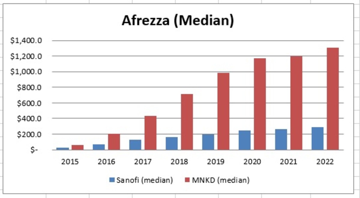 Looking at Mannkind's (MNKD) Afrezza Sales Estimates Ahead of Sanofi ...