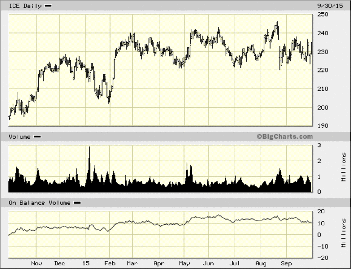 Three Stock-Exchange Charts to Watch: Intercontinental Exchange (ICE ...